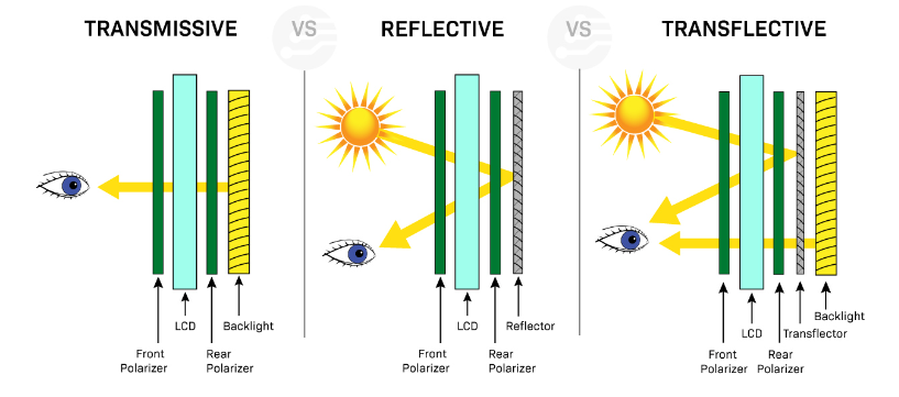 Three Main Types of LCD Modes - Blaze Display Technology Co., Ltd.